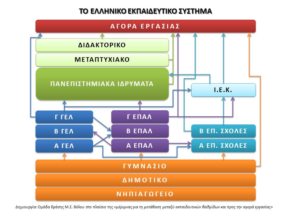 ΤΟ ΕΛΛΗΝΙΚΟ ΕΚΠΑΙΔΕΥΤΙΚΟ ΣΥΣΤΗΜΑ – Μουσικό Σχολείο Βόλου